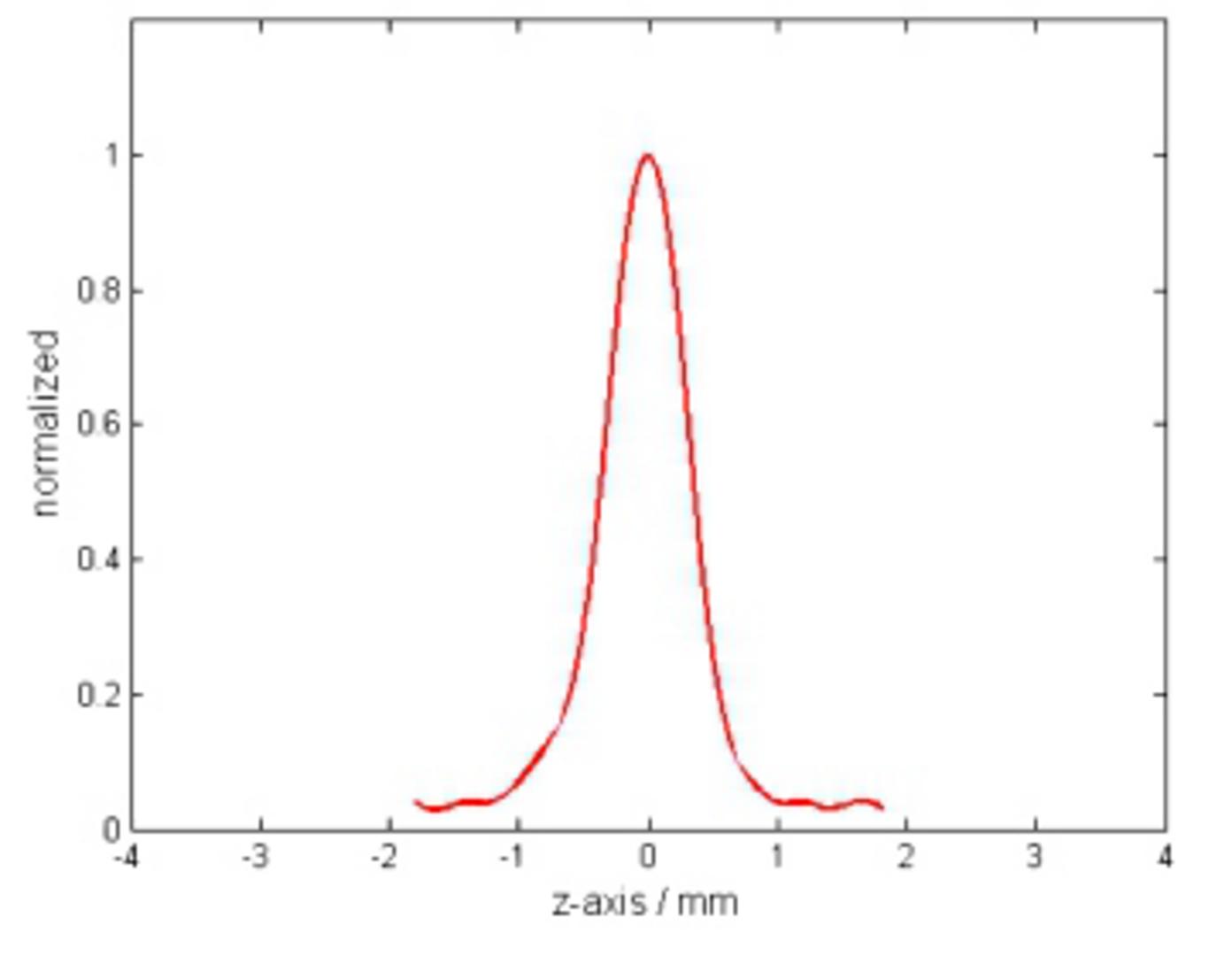 Slice Sensitivity Phantom | A PTW Company